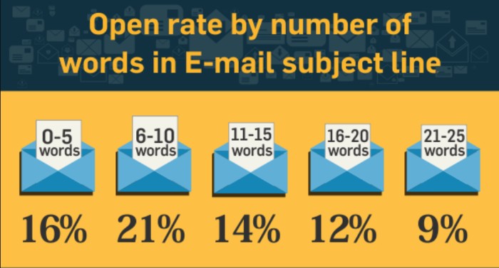 9 Email Subject Line Best Practices For High Open Rates (+ Examples)