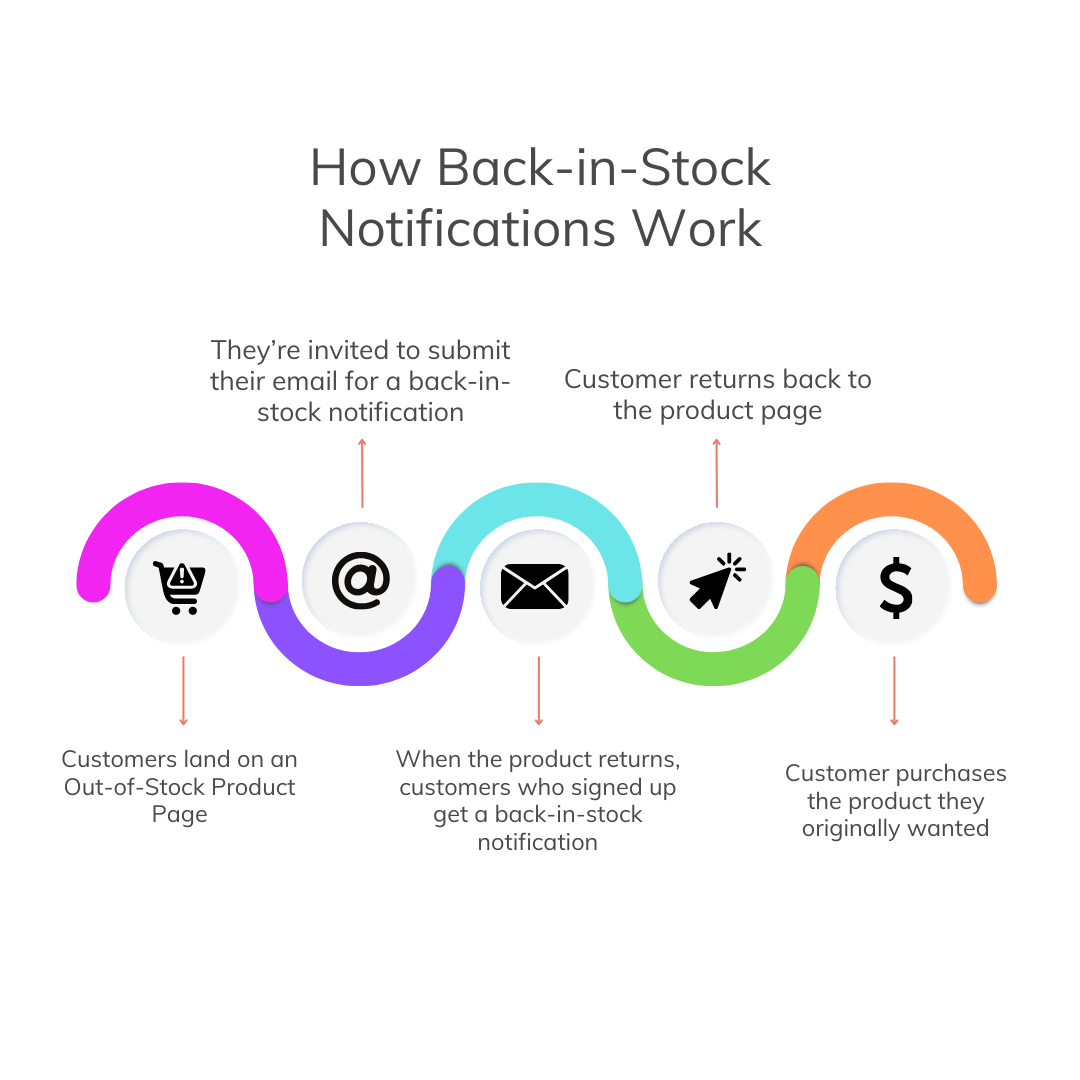 Back-in-Stock Notification Emails: Best Practices, Examples, and Tips