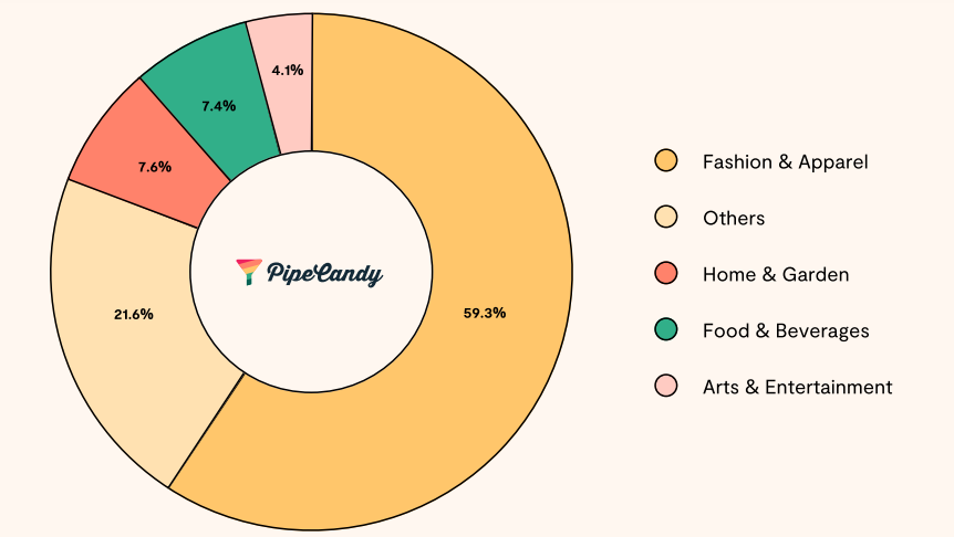 8 DTC Statistics You Need to Know (2024)