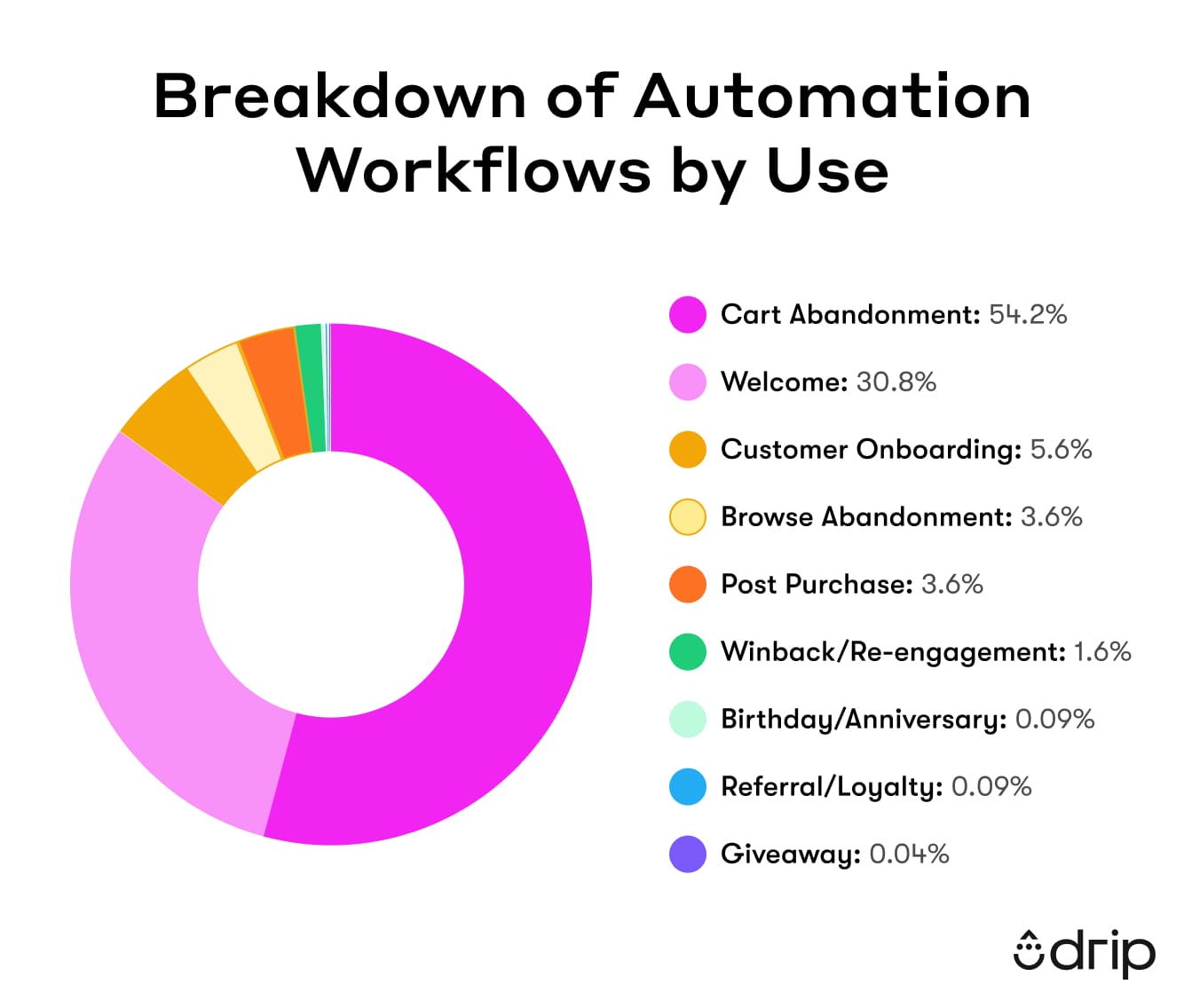 The Drip Marketing Automation Report 2024