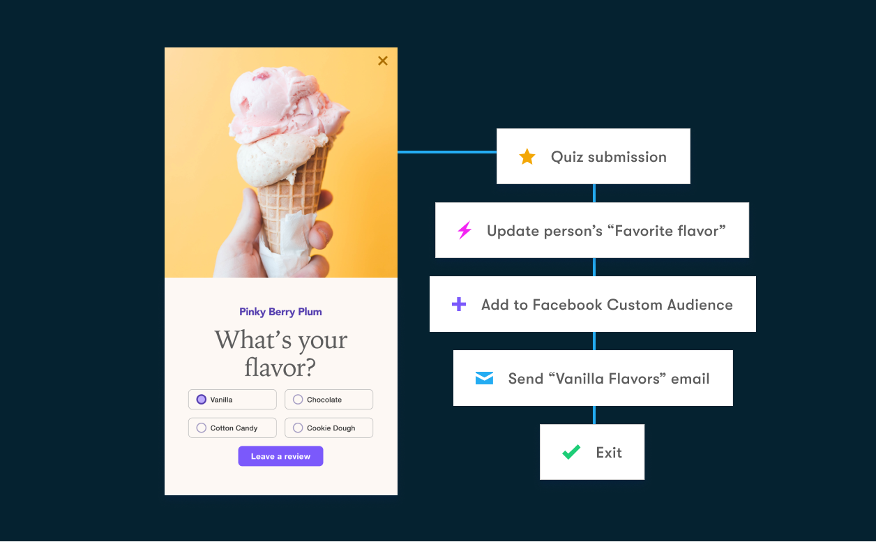 Customer-Centric Ecommerce Marketing Automation | Drip