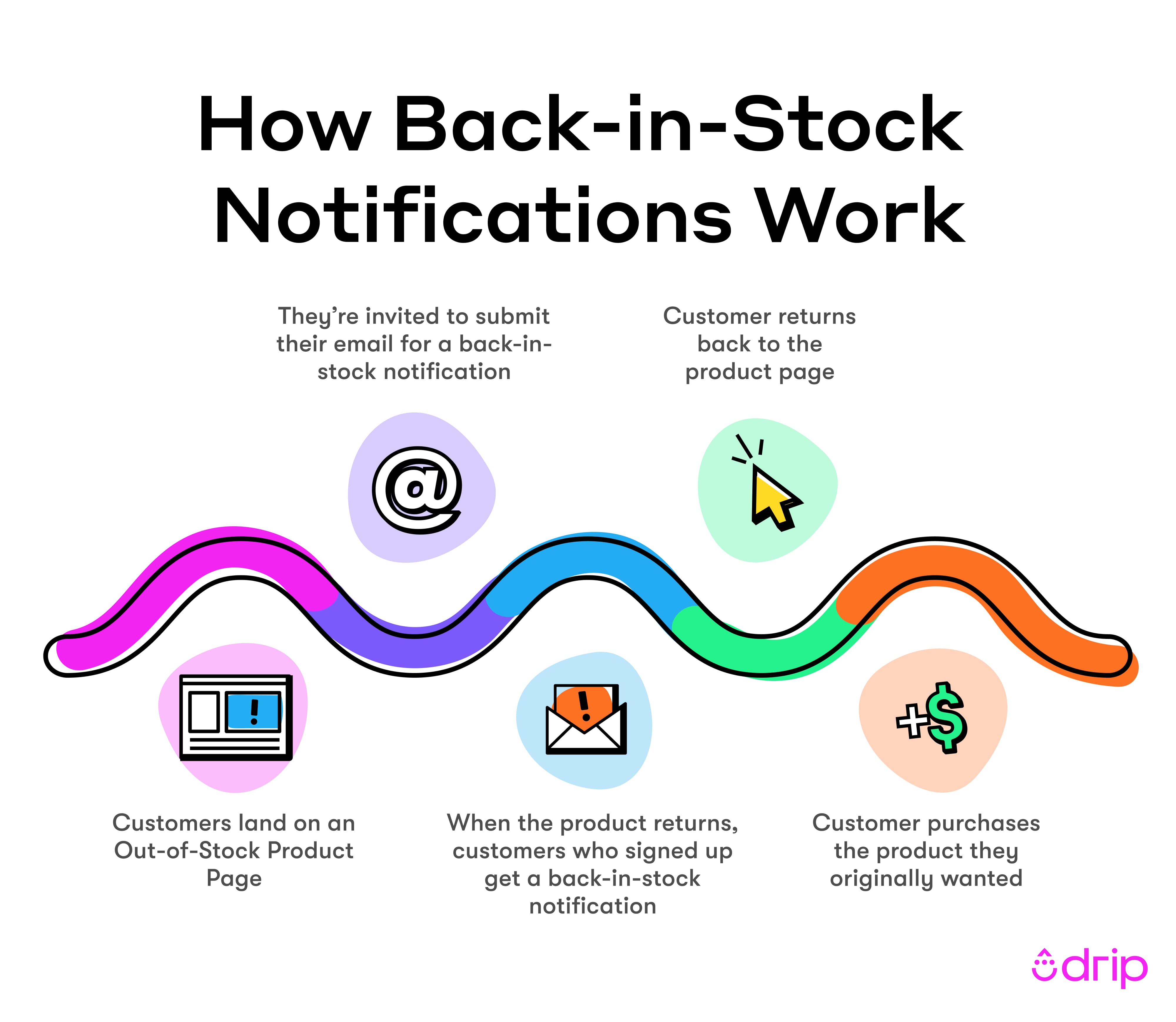 Back-in-Stock Notification Emails: Best Practices, Examples, and Tips
