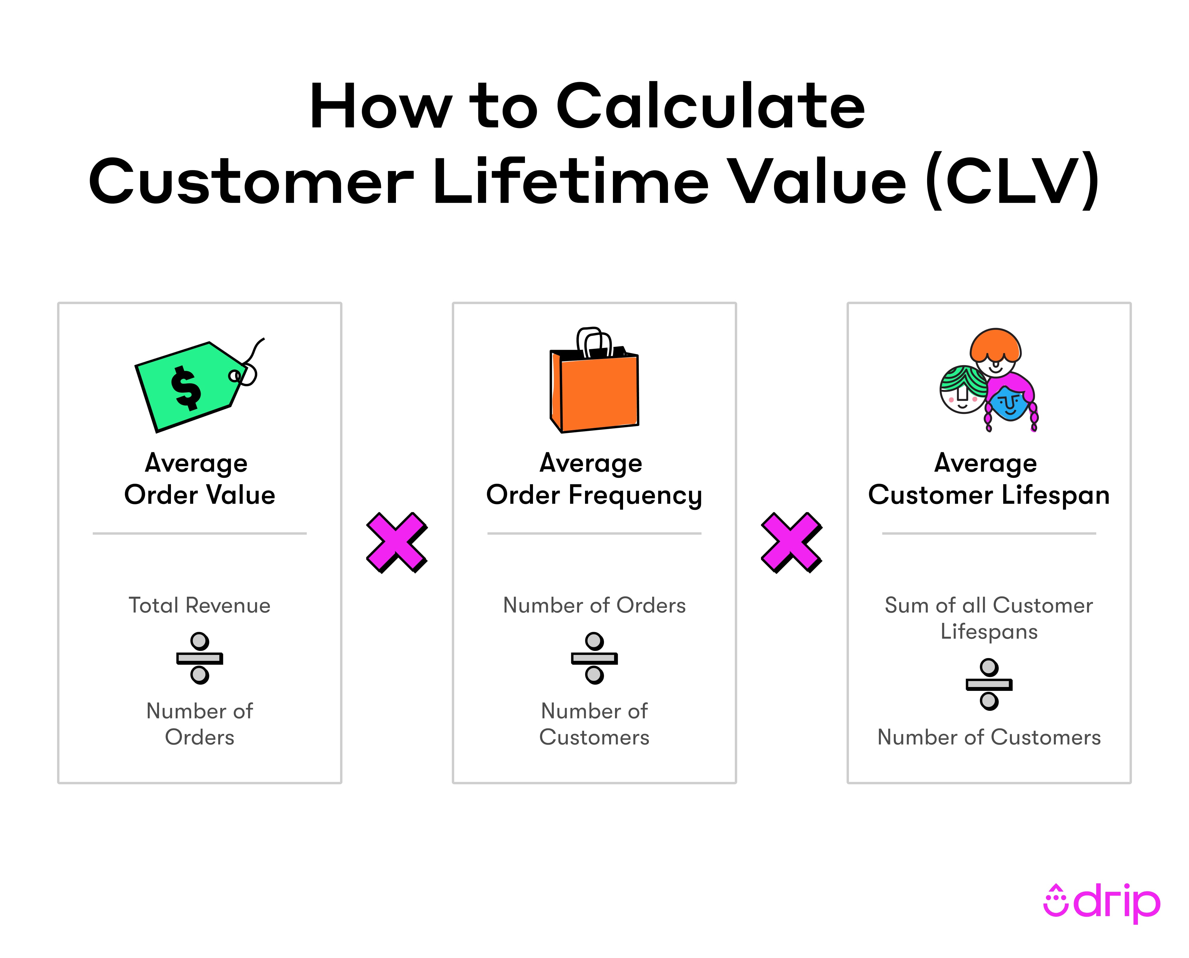 How to Calculate the Average Customer Lifetime Value for Ecommerce