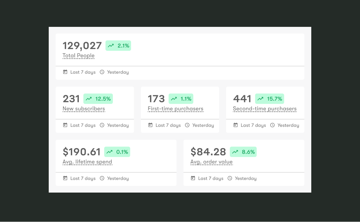 Customer-Centric Ecommerce Marketing Automation | Drip