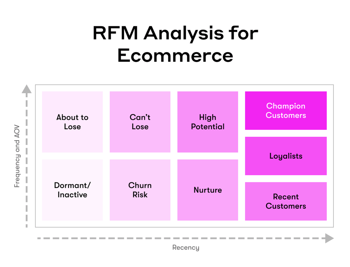 Why Your Ecommerce Brand Needs an RFM Analysis (And How to Do It)