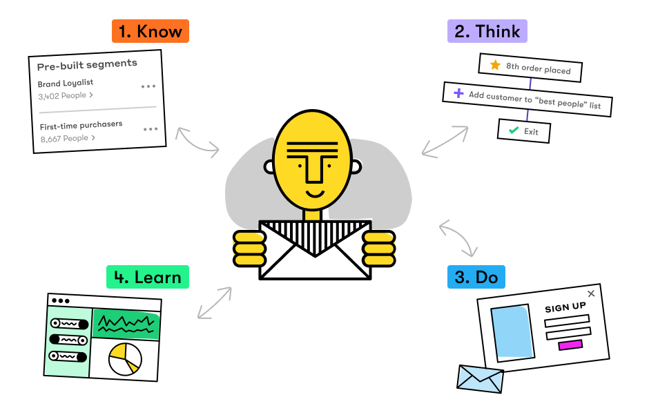 Customer-Centric Ecommerce Marketing Automation | Drip