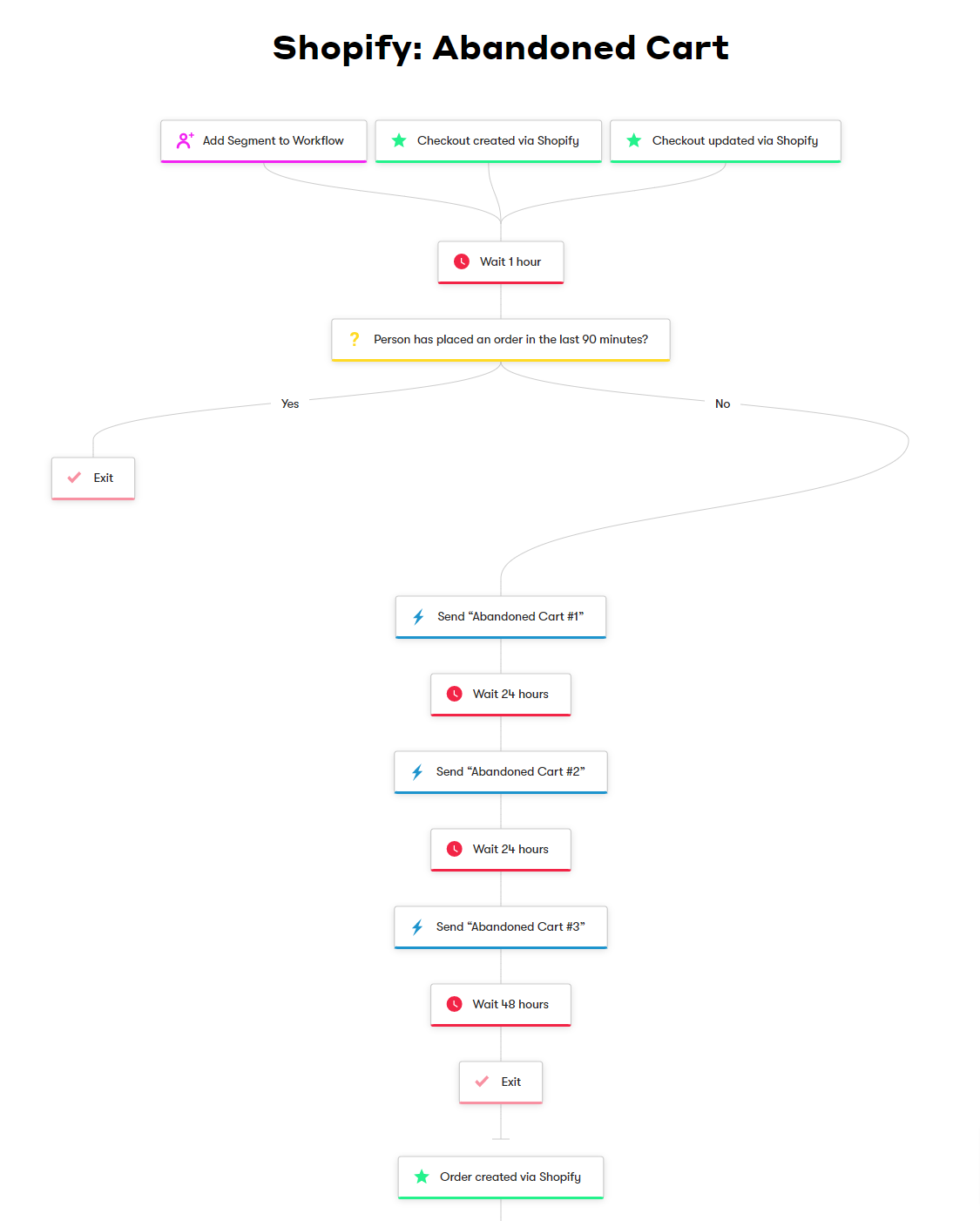The Only Advanced Abandoned Cart Workflow Template You’ll Ever Need