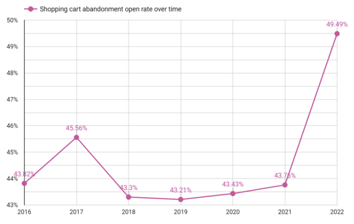 The Only Advanced Abandoned Cart Workflow Template You’ll Ever Need - Blogs