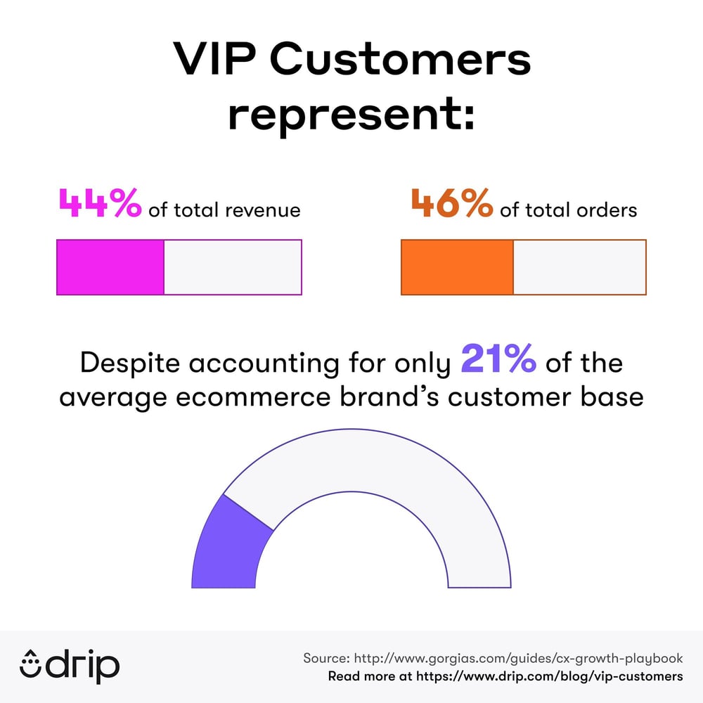 How to (Really) Treat Your VIP Customers So They Keep Coming Back