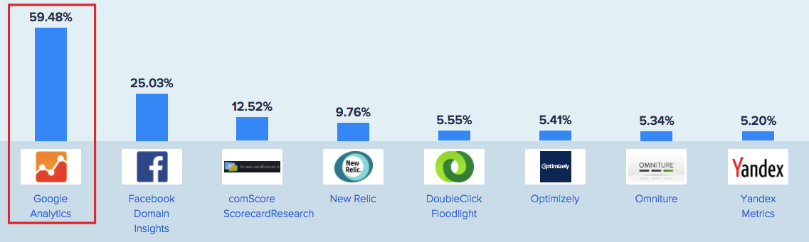 7 Most Important Google Analytics Reports for E-Commerce