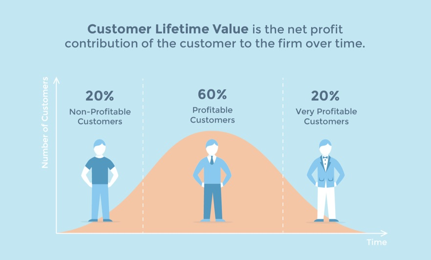 3 Steps for Increasing E-Commerce Customer Lifetime Value