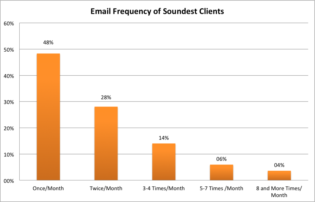 8 Best Practices to Improve Your Email Deliverability