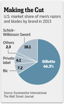 How Harry's Built a $400 Million Brand (Case Study)