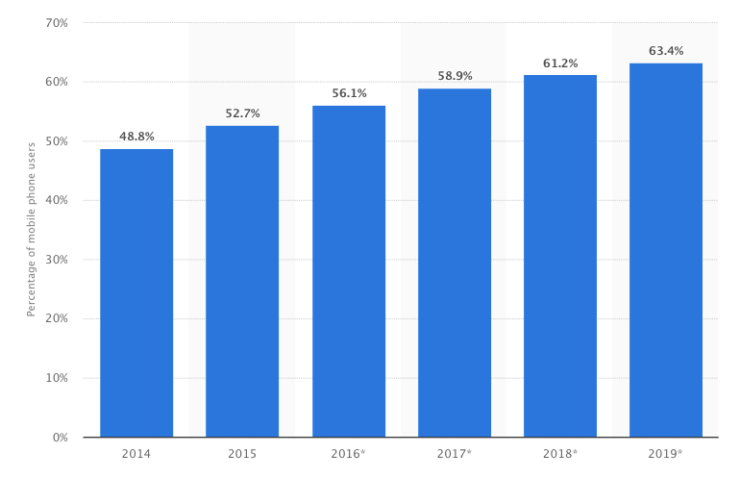 19 Mobile Commerce Statistics You Must Know in 2024