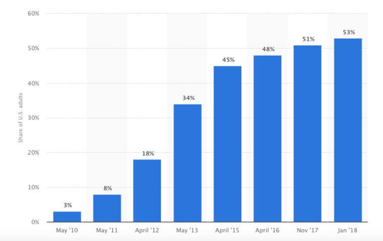 19 Mobile Commerce Statistics You Must Know in 2024