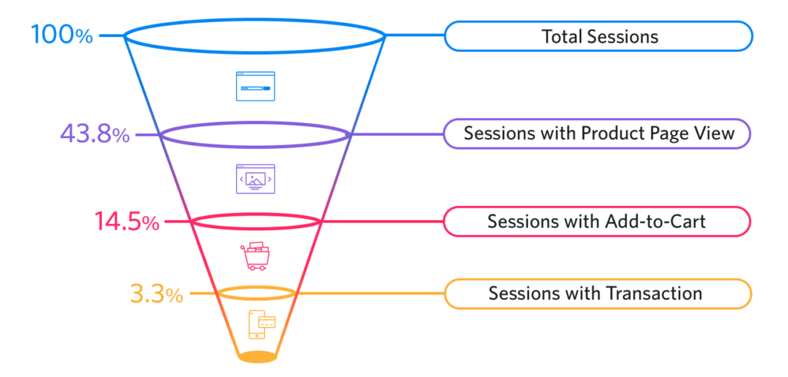 11 Strategies to Optimize Your E-Commerce Sales Funnel