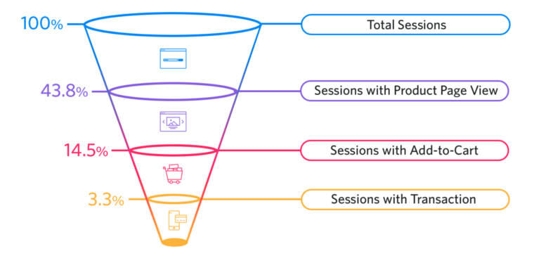 11 Strategies to Optimize Your E-Commerce Sales Funnel