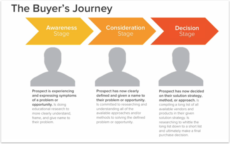 How to Use the Buyer's Journey in Marketing (+ Examples)