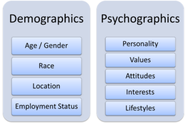 How to Use Psychographics in Your Marketing (+ Examples)