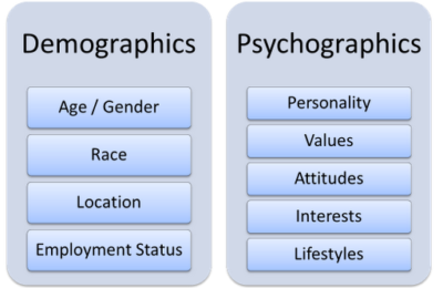 How to Use Psychographics in Your Marketing (+ Examples)