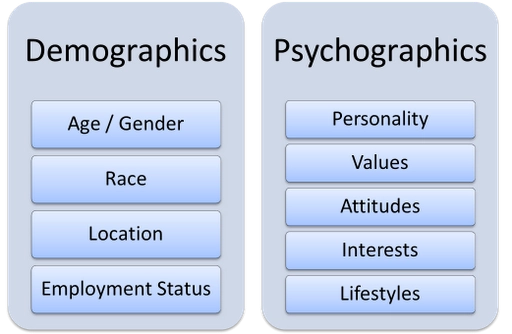 How to Use Psychographics in Your Marketing (+ Examples)