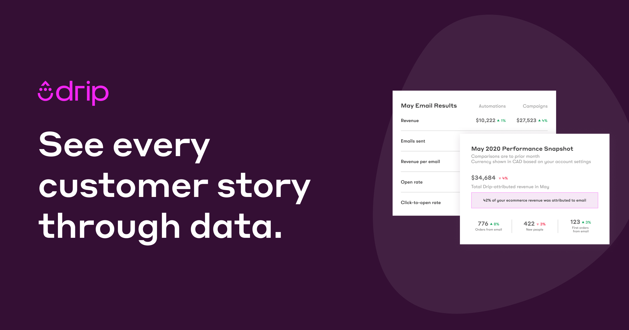 Drip Insights | Boost conversions + repeat purchases with clear data
